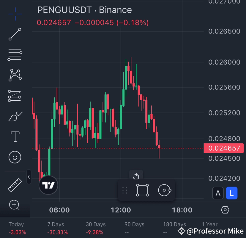 Short Trade Opportunity: $PENGU /USDT🔥💯 PENGU/USDT is sho | Professor Mike on Binance Square
