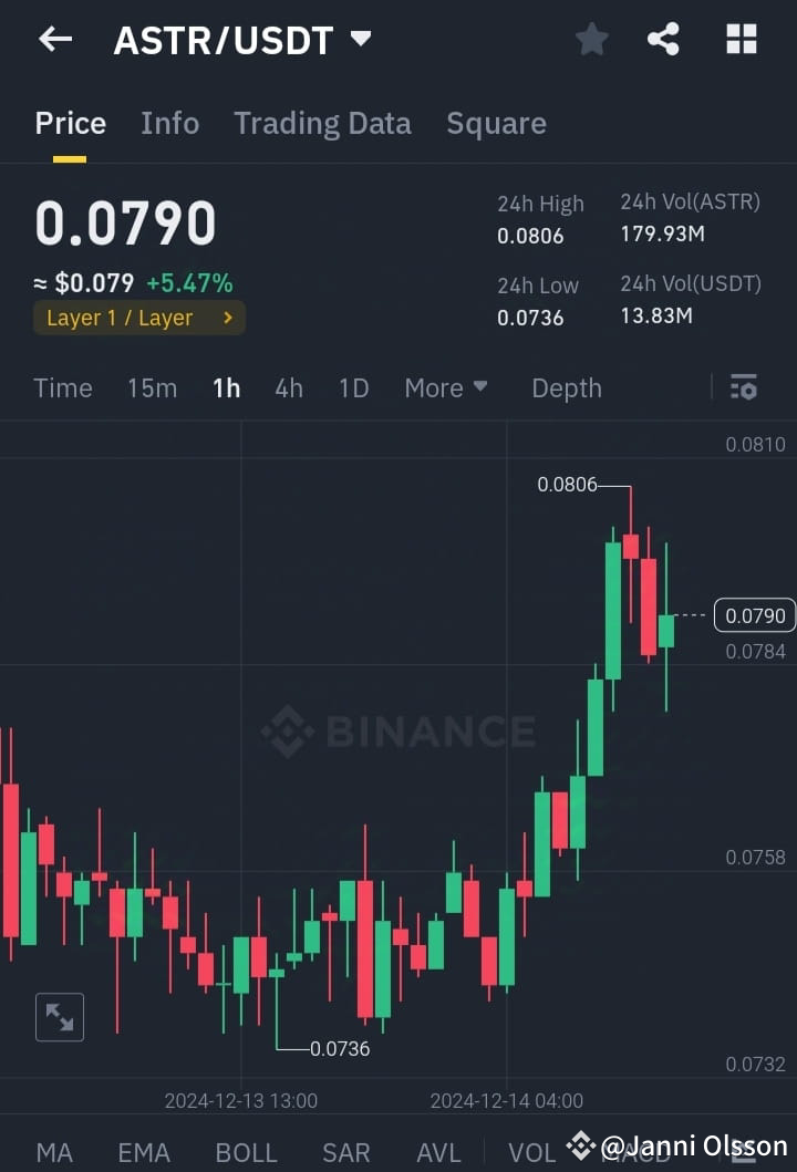 🚨$ASTR ASTR/USDT Surges by 5.47% – A Bullish Breakout in P | Janni ...