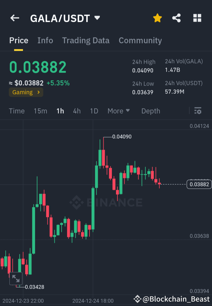 $GALA 🚀 GALA/USDT Analysis – Current Price: $0.03882 📊 | Blockchain_Beast on Binance Square