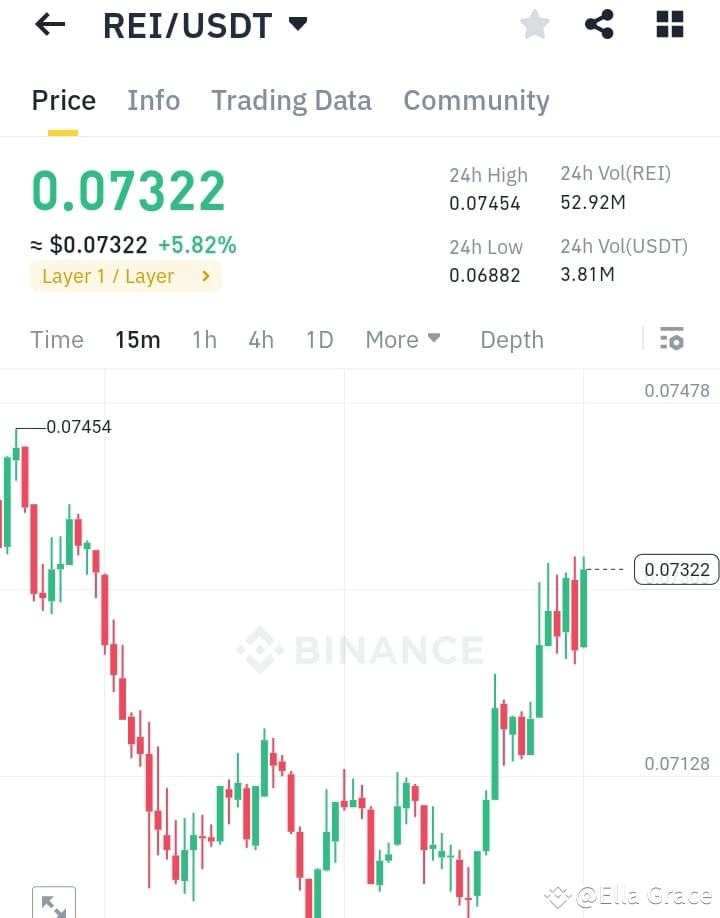 Here is a brief technical analysis for the $REI /USDT pair | Ella Grace on Binance Square