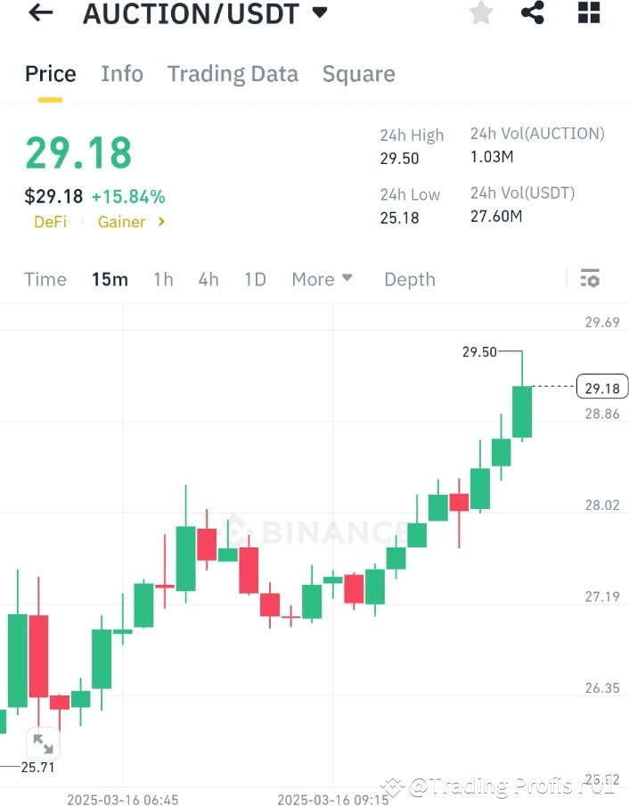 🚀 $AUCTION /USDT – DeFi Gainer Surging +15.84%! 🚀 🔥 Mom | Trading Profiser 01 on Binance Square