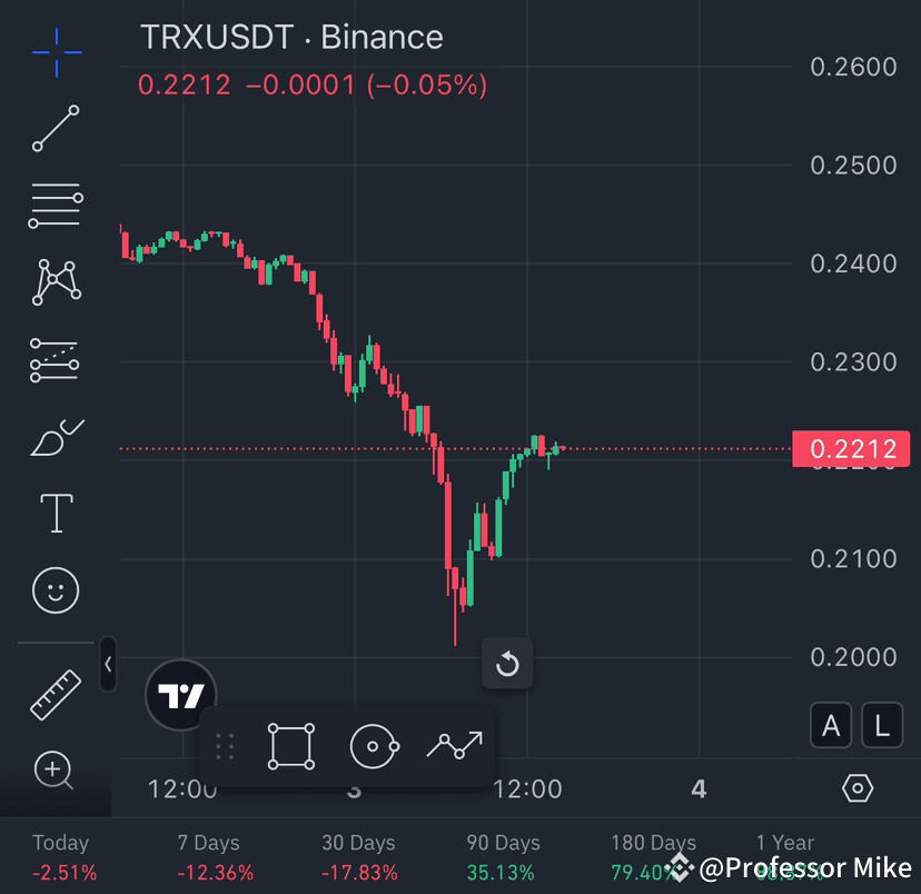 $TRX /USDT - Rejection at Key Resistance!🔥💯 $TRX/USDT is | Professor Mike on Binance Square