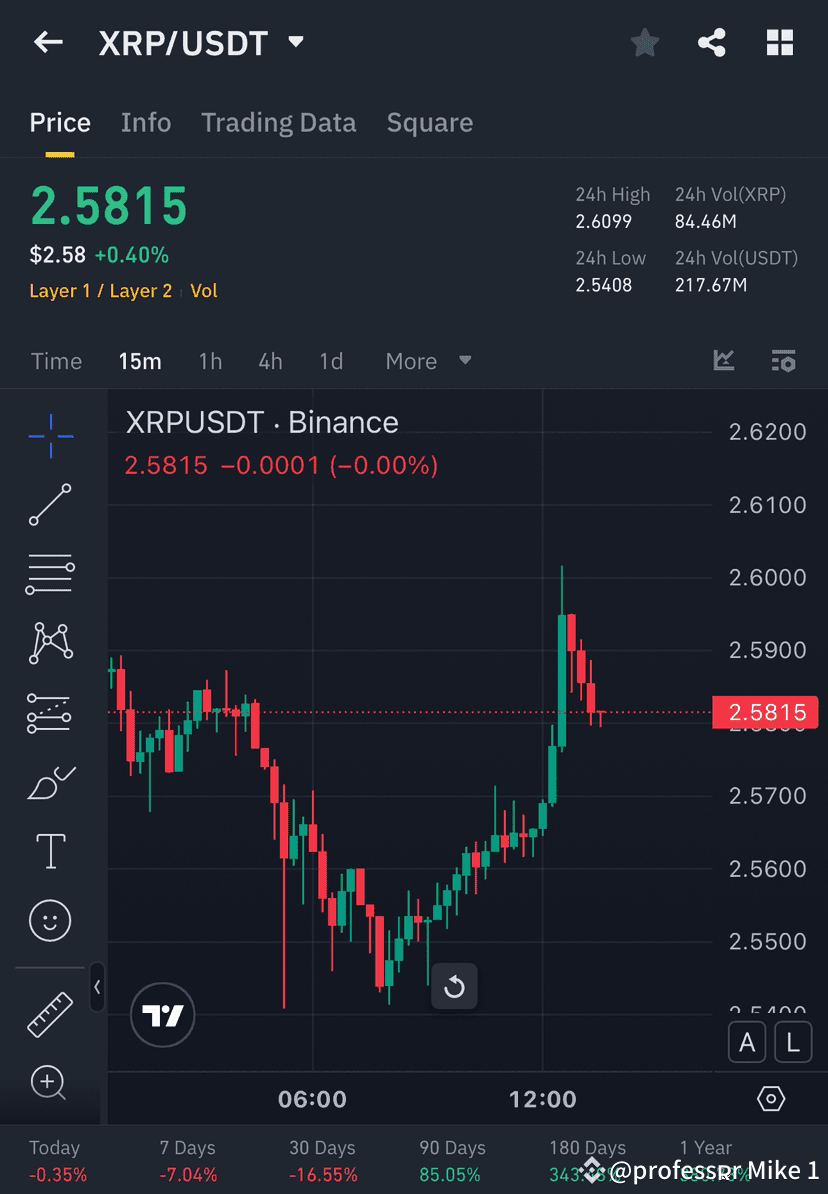 $XRP /USDT – Short Trade Alert! 🔥💯 $XRP is showing signs | Professor Mike Official on Binance Square