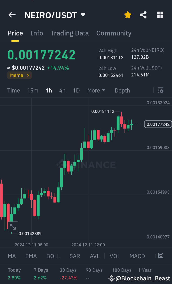 $NEIRO $NEIRO 🚀 NEIRO/USD Technical Analysis | Blockchain_Beast on Binance Square