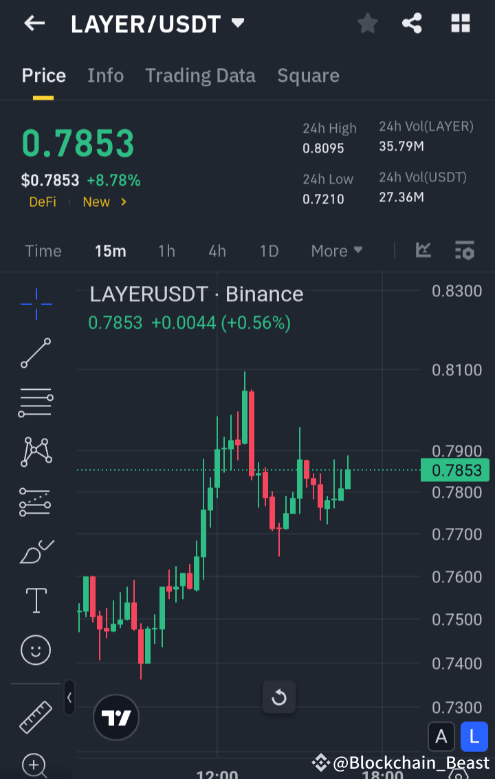 🚀 $LAYER /USDT Bullish Trade Setup! 🎯🔥 📈 Entry: $0.7853 | Blockchain_Beast on Binance Square