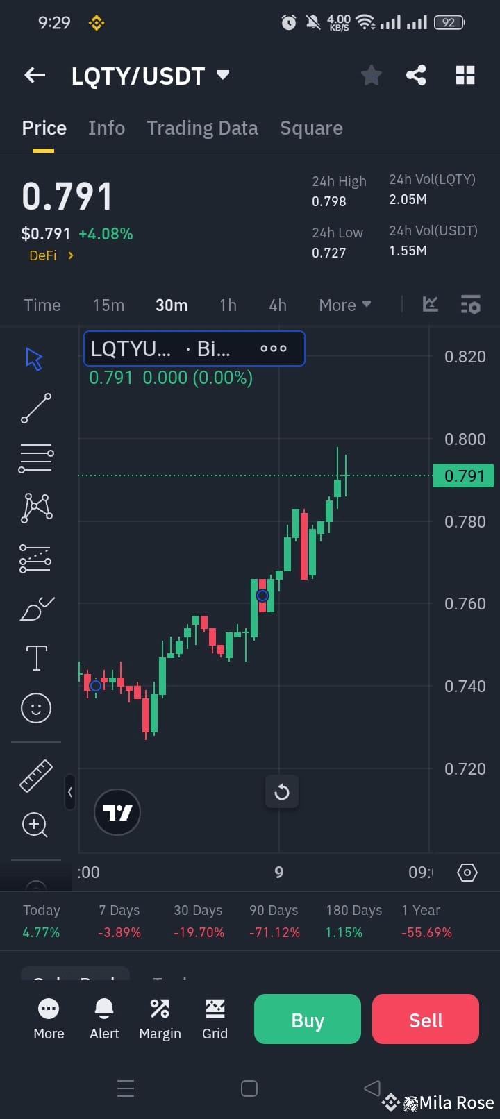 $LQTY /USDT Strong Bullish Momentum Surges 🔥 🚀 Ready For | Mila Rose on Binance Square