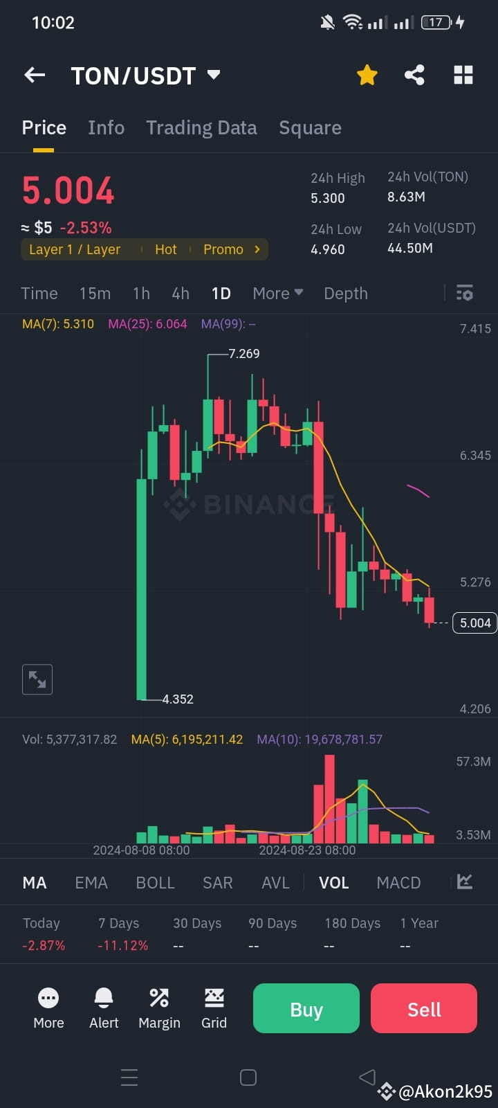 For the TON/USDT chart, here’s the analysis: #TON 1. Curren | Akon2k95 on Binance Square