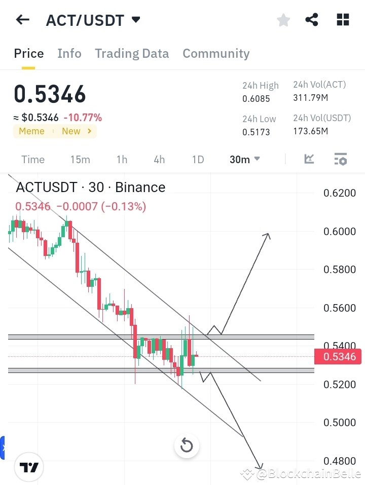 🚀 $ACT /USDT: BEARISH DESCENT OR BULLISH REVERSAL? 🚀 The | BlockchainBelle on Binance Square