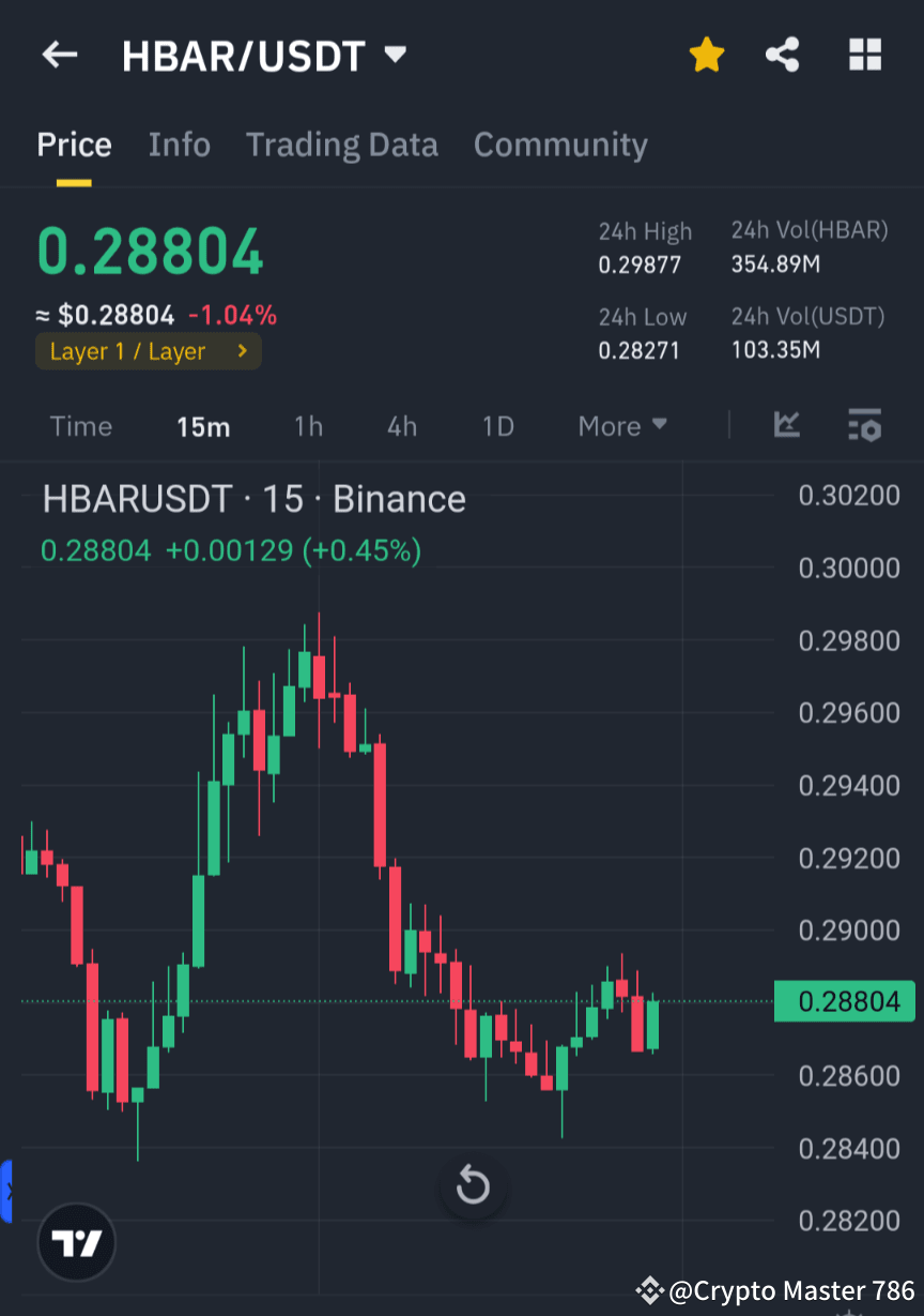 $HBAR 📊 HBAR/USDT Technical Analysis: Is a Bullish Breako | Crypto Master 786 on Binance Square