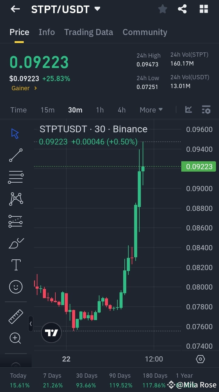 $STPT /USDT Showing Strong Bullish Momentum 🔥💯📈 Ready t | Mila Rose on Binance Square