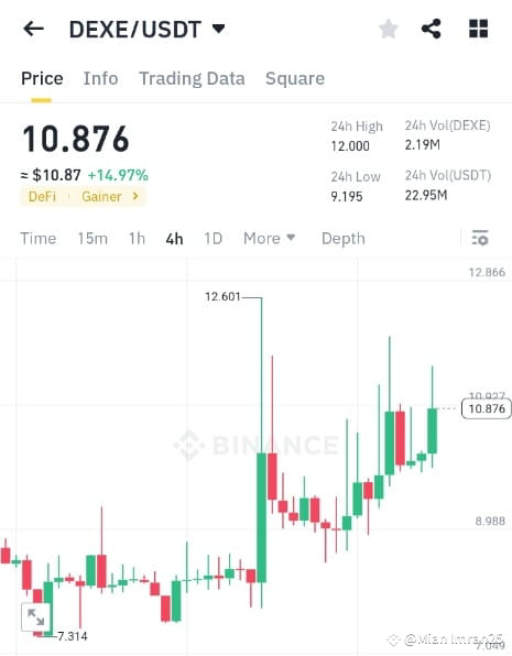 🚀 $DEXE /USDT: The DeFi Gainer You Can’t Ignore! 🚀 💰 Curr | Mian Imran25 on Binance Square