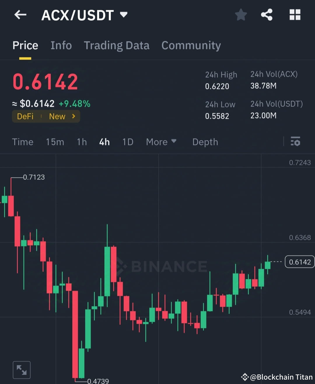 $ACX /USDT Analysis: Preparing for a Breakout! $ACX is trad | Blockchain Titan on Binance Square