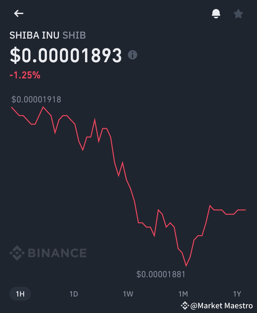 $SHIB (Shiba Inu) Continues Downtrend with Minor Recovery At | Market Maestro on Binance Square