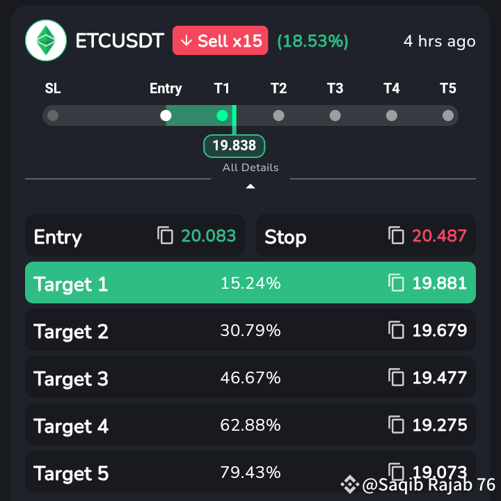 $ETC | Alpha Trader 76 on Binance Square
