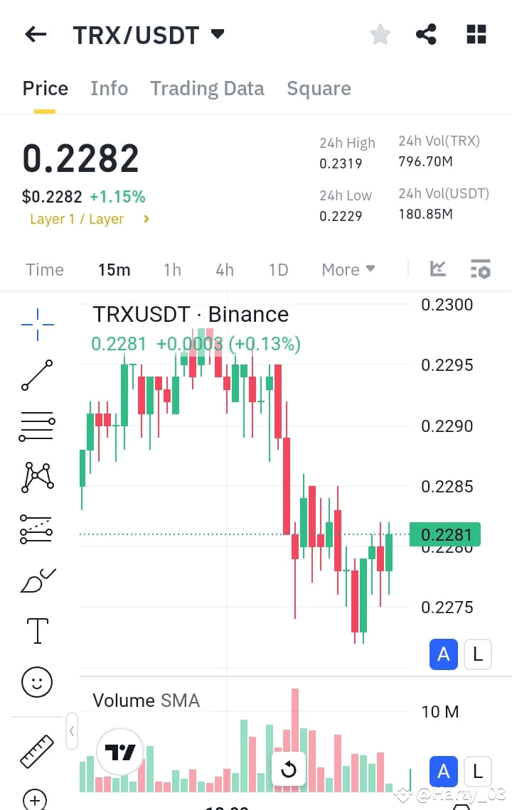 The $TRX /USDT pair is currently trading at $0.2282, reflect | Harry_03 on Binance Square