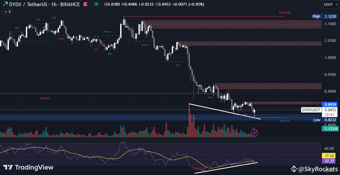 Bullish convergence happens when prices hit lower lows while | LuxTrade on Binance Square