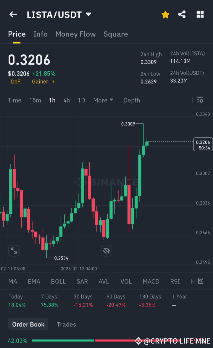 🚀 $LISTA /USDT: Bullish Breakout Imminent Potential Trade | CRYPTO LIFE MNE on Binance Square