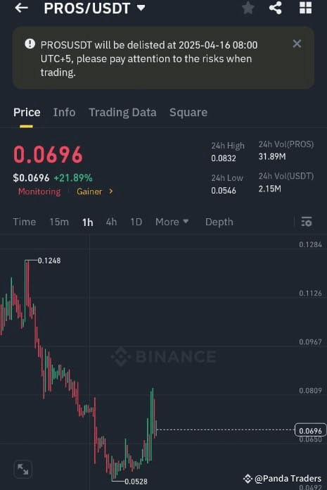 $PROS /USDT – Big Bounce from the Bottom! 🚀🔥 Current Pric | Panda Traders on Binance Square