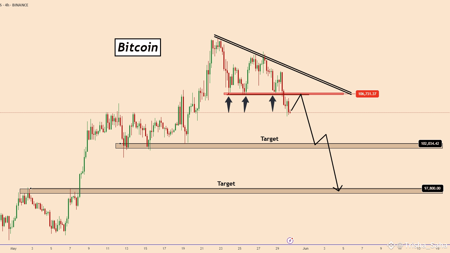 BTC: First Bearish Signs of a Deeper Correction🤔🙄 | Trisha_Saha on ...