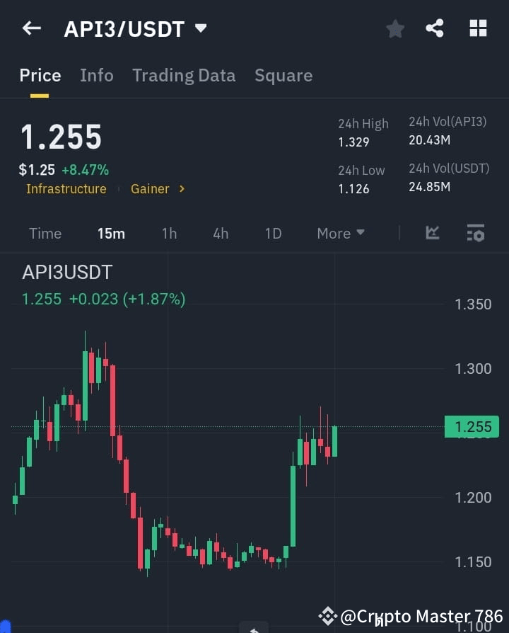 🚀 $API3 /USDT – Breakout Play in Progress!🔥 Bulls Charging | Crypto Master 786 on Binance Square