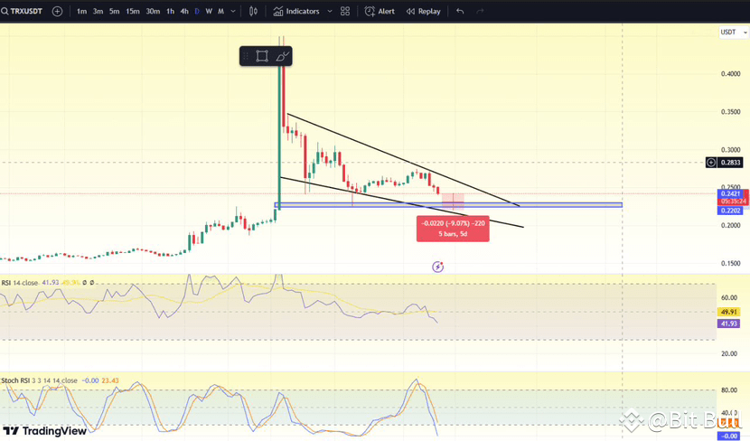 $TRX update: The chart displays a falling wedge pattern, w | Bit Bull ...