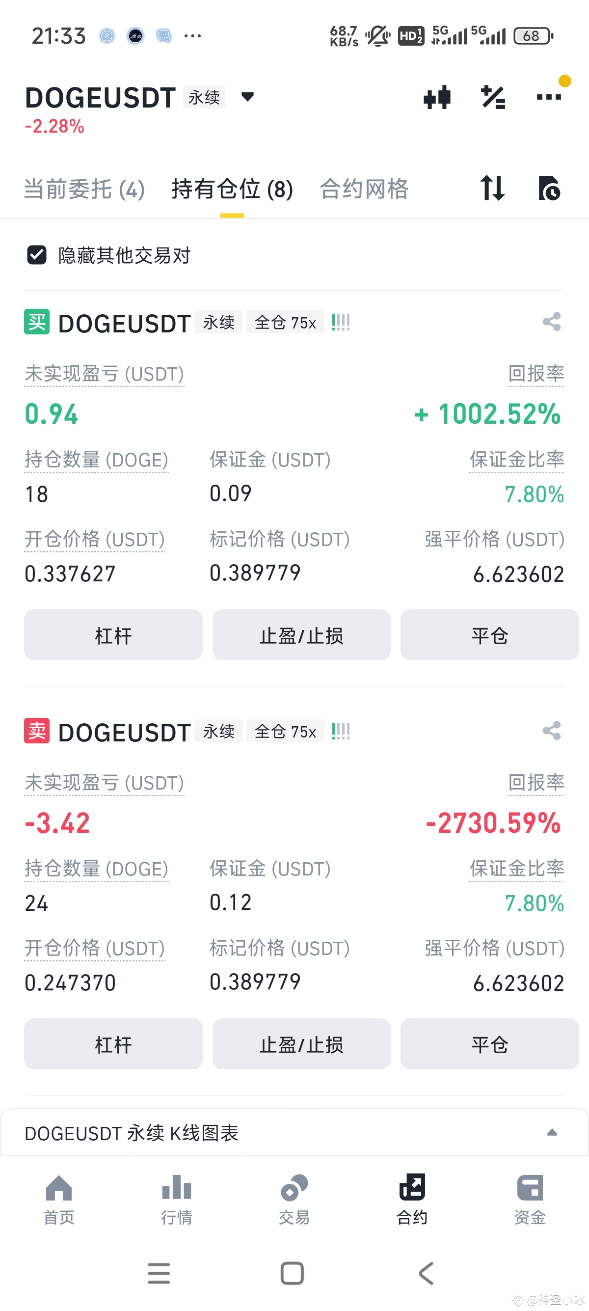 $DOGE After continuous operations, doge's short position is | 神圣小冰 on ...