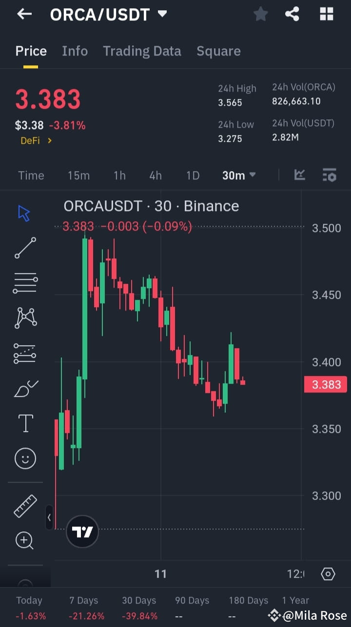 Slight Dip Move 💯🔥$ORCA /USDT Technical Analysis 🎯📈💥 | Mila Rose on Binance Square