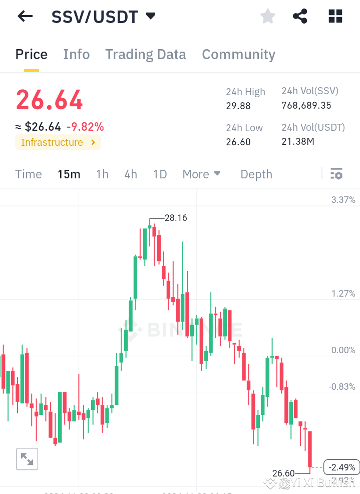 🚀 $SSV /USDT Technical Analysis 🚀 The SSV/USDT pair is | Yi Xi Bullish on Binance Square