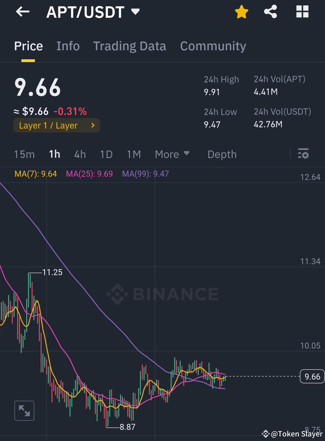 $APT /USDT Update – Consolidation After Downtrend Current P | Token ...