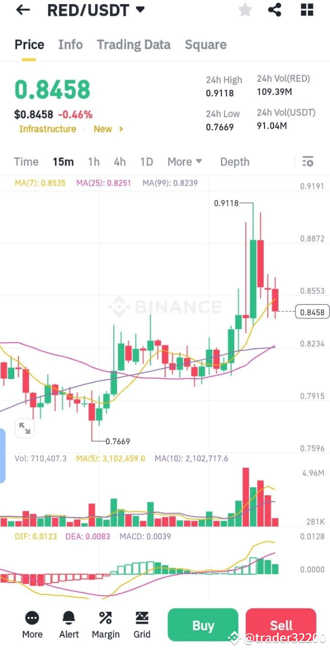 $RED /USDT Trade Setup - Update --- 1. Coin Name: $RED / | trader32200 on Binance Square