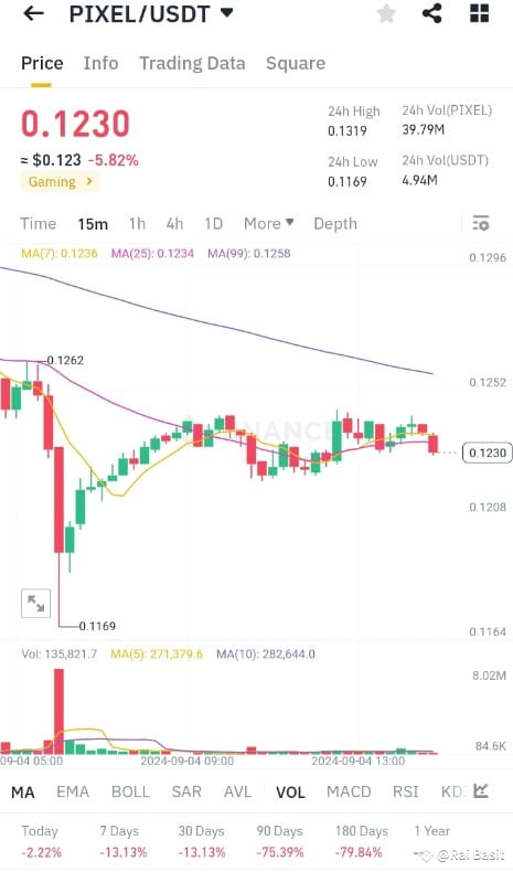 $PIXEL is dancing on the edge of its $0.11 support level as | RB-Trader ...