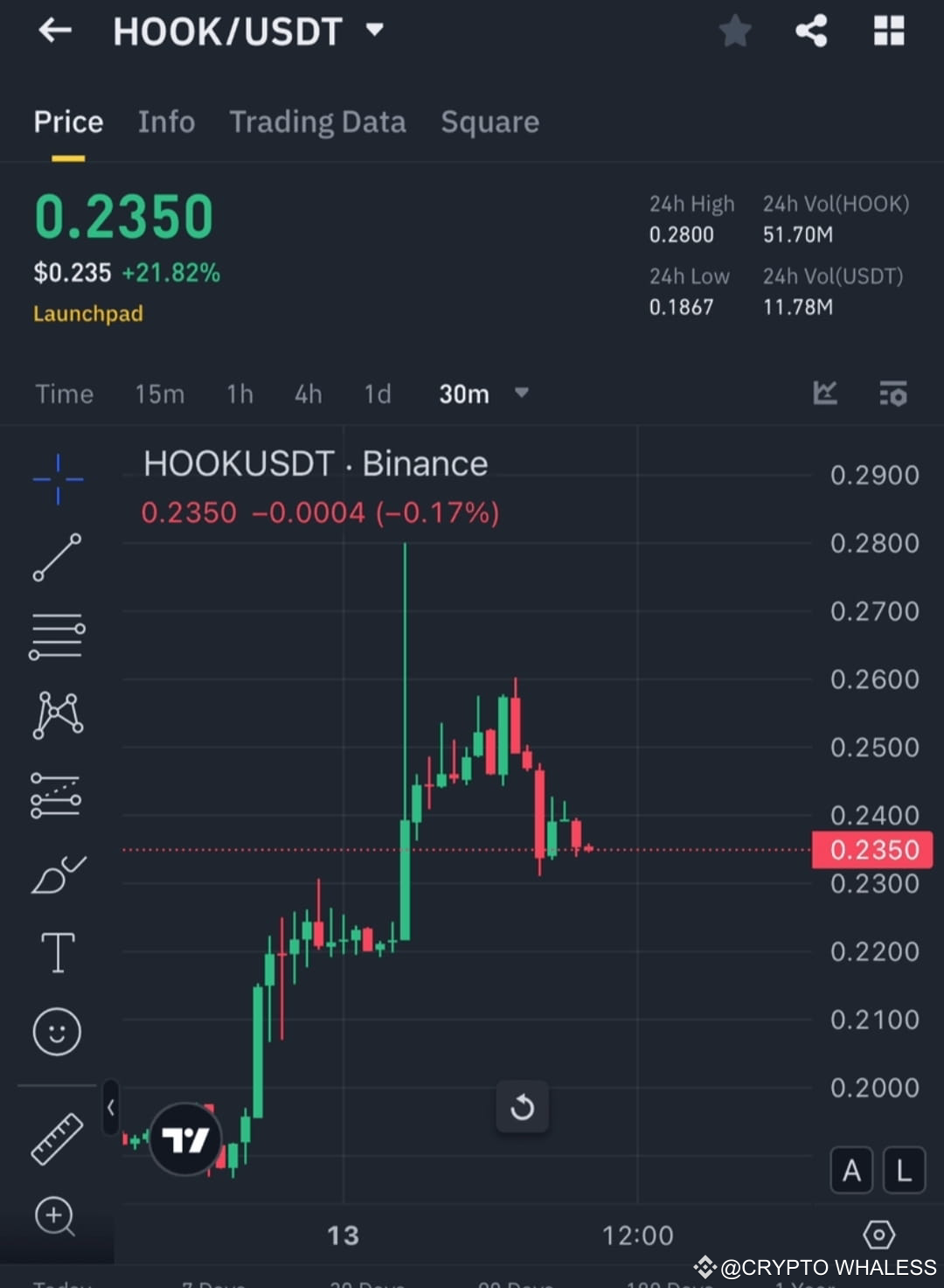 $HOOK /USDT – Short Trade Setup! 💯🔥 HOOK has risen by 21.8 | CRYPTO WHALESS on Binance Square