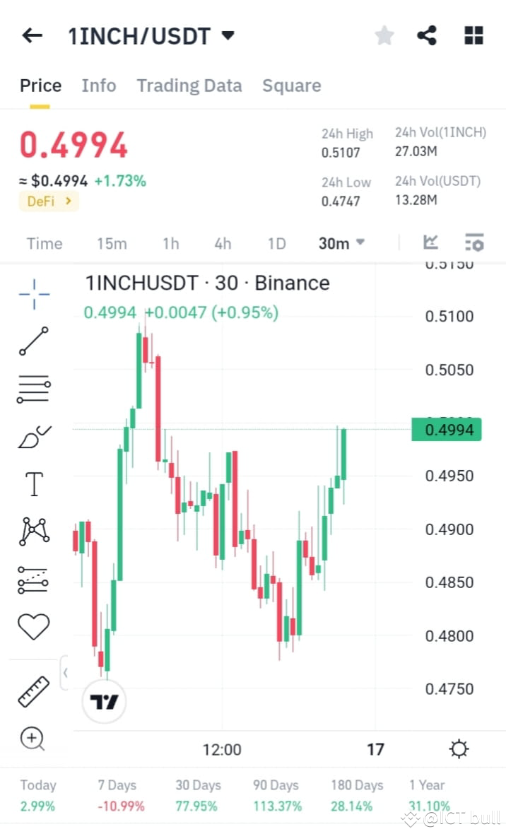 $1INCH /USDT Technical Analysis – Breakout Watch Current Pr | ICT bull on Binance Square
