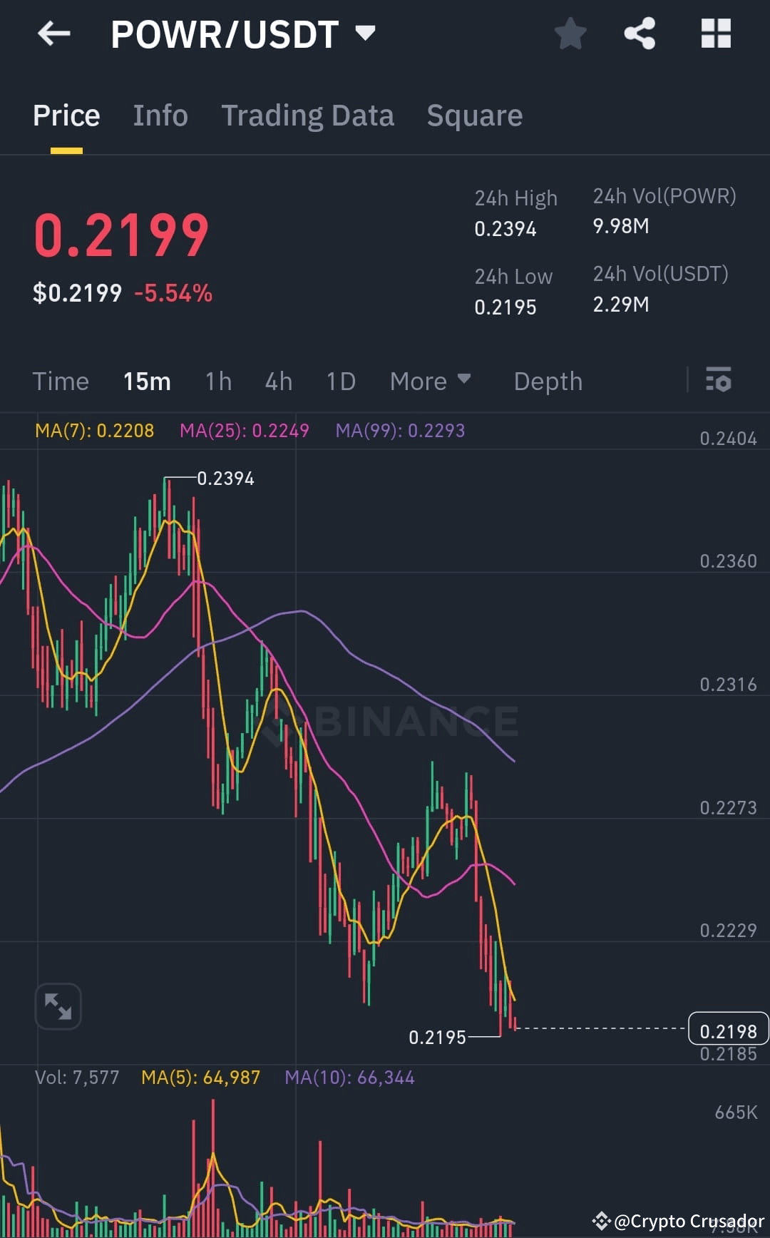 $POWR /USDT – Short Trade Setup POWR is showing a clear d | Crypto Crusador on Binance Square