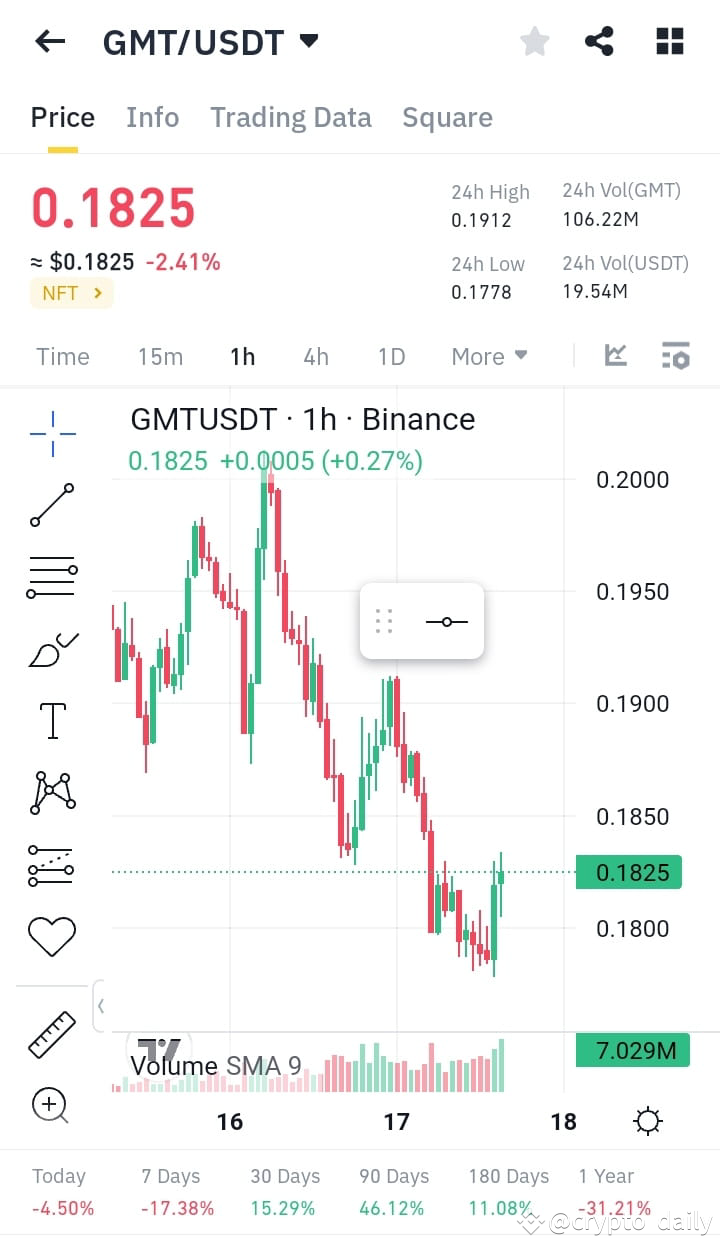 $GMT /USDT: Long Signal - Spot and Futures🚀🔥💯 $GMT /USDT | crypto daily ...
