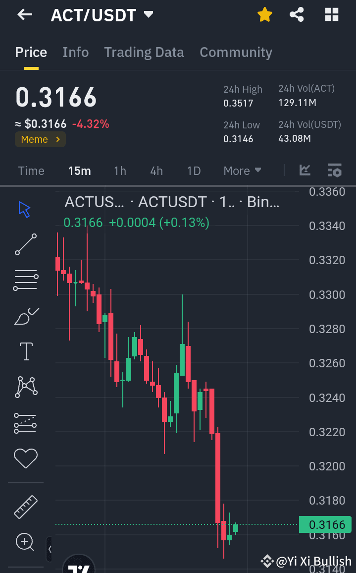 $ACT /USDT Technical Analysis: Potential Breakout Ahead! | Yi Xi Bullish on Binance Square