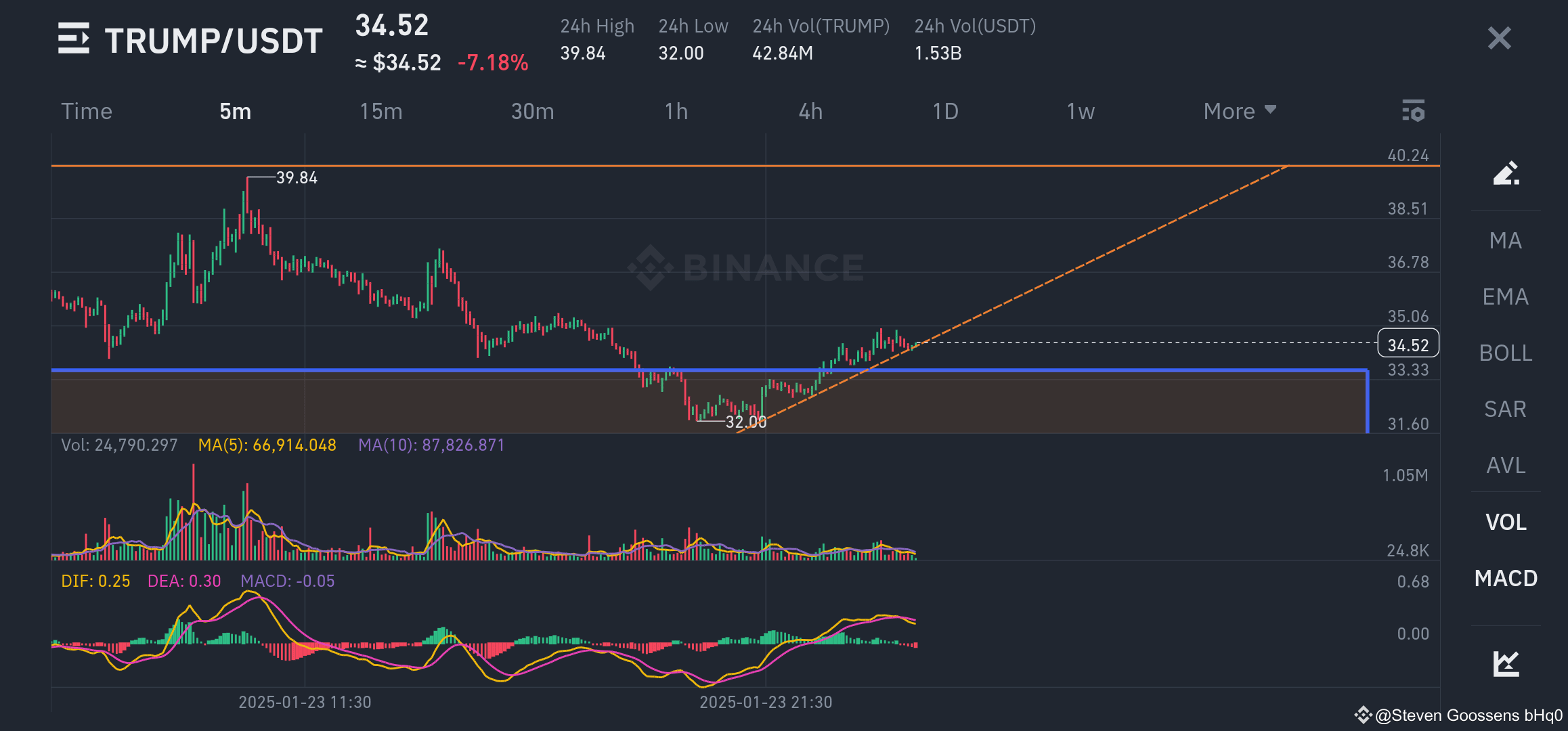 $TRUMP got out of the danger zone, might make it pass the 41 | Steven ...