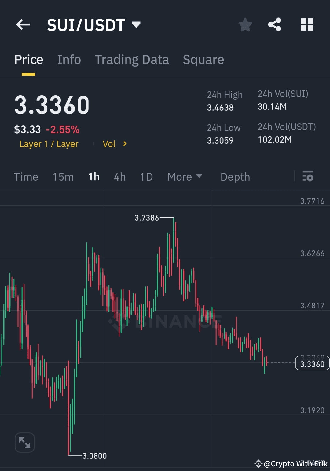 $SUI /USDT – Key Support in Play! Current Price: $3.3360 (- | Crypto With Erik on Binance Square
