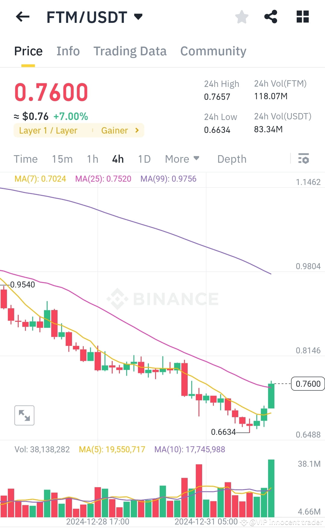 $FTM /USDT Technical Analysis 🚀 | Price Targets Current Pr | VIP innocent trader on Binance Square