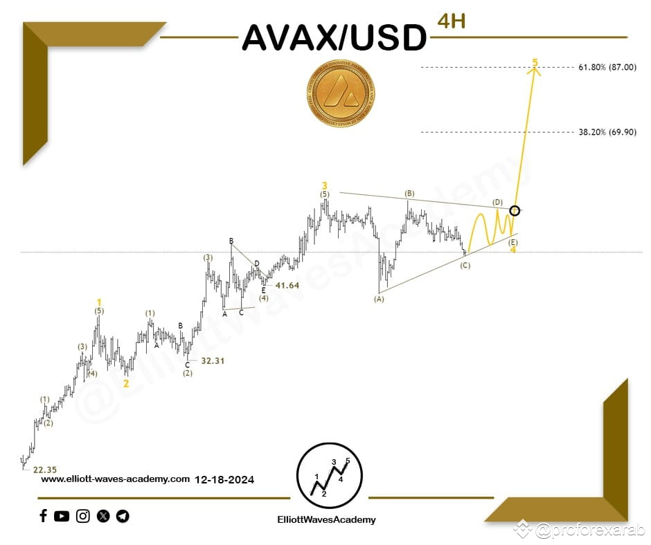 #avax $AVAX #Avalanche🇺🇸 The expected path of the digita | حسبنا الله سيؤتينا من فضله on Binance ...