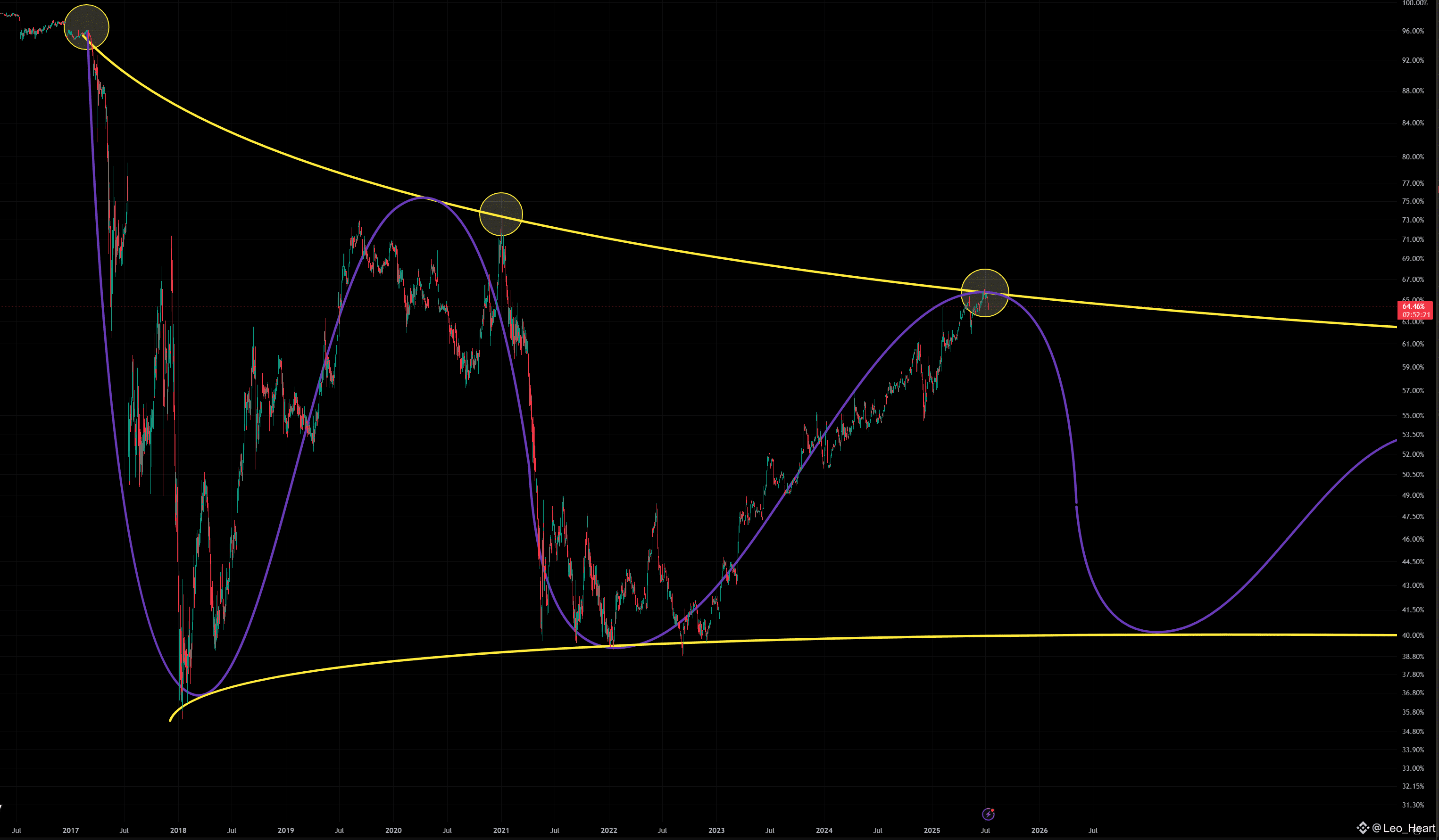 Check out this chart—BTC dominance appears to have hit a | Leo_Heart on ...