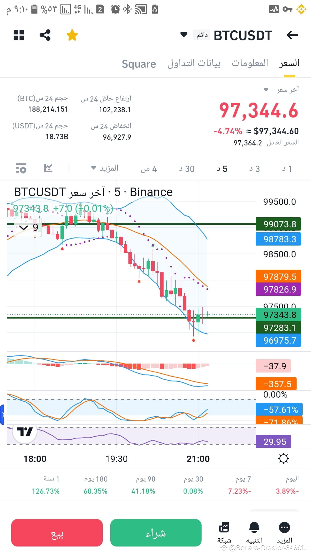Bitcoin 5D chart It has reached rock bottom and signs of a | smsta73 on ...