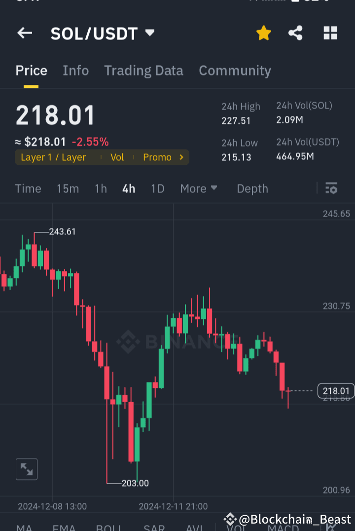 $SOL $SOL SOL/USDT Analysis – Current Pric | Blockchain_Beast on Binance Square
