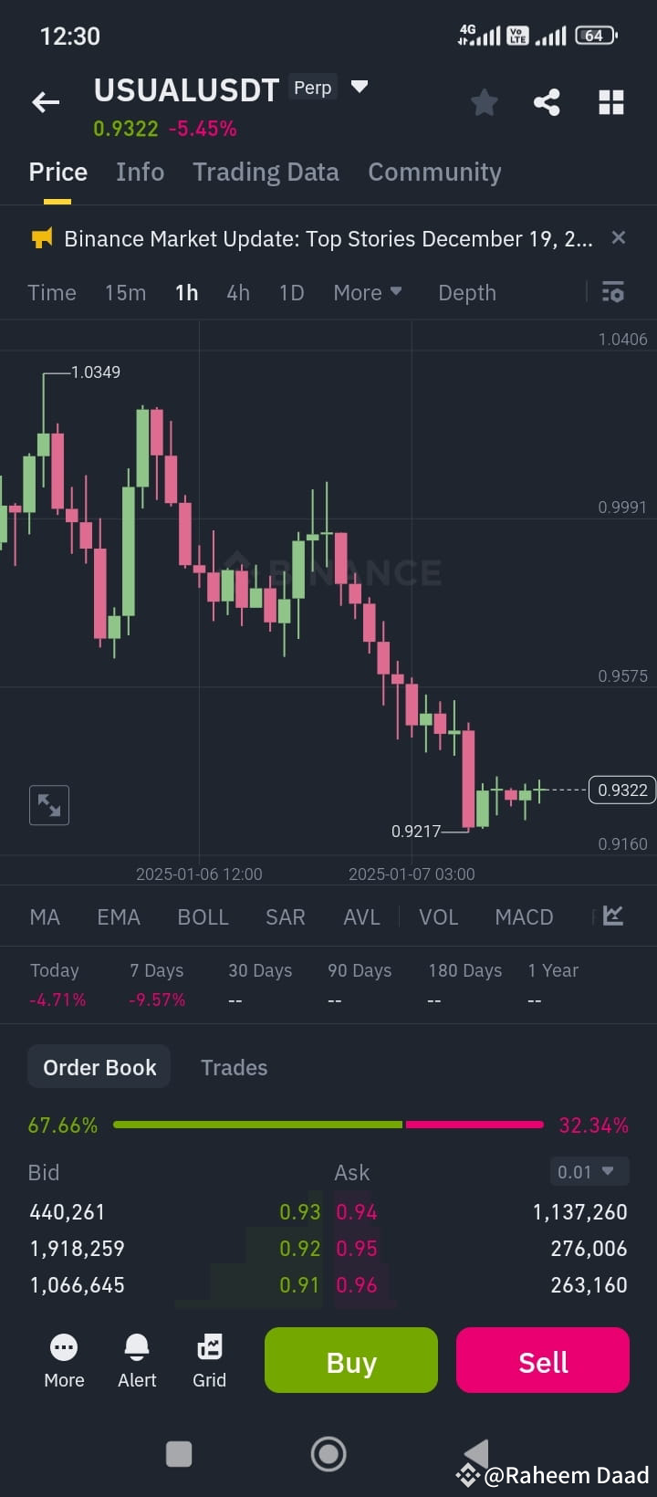More than 60% are buyer why uSUALl going down and down ?Expe | Raheem ...