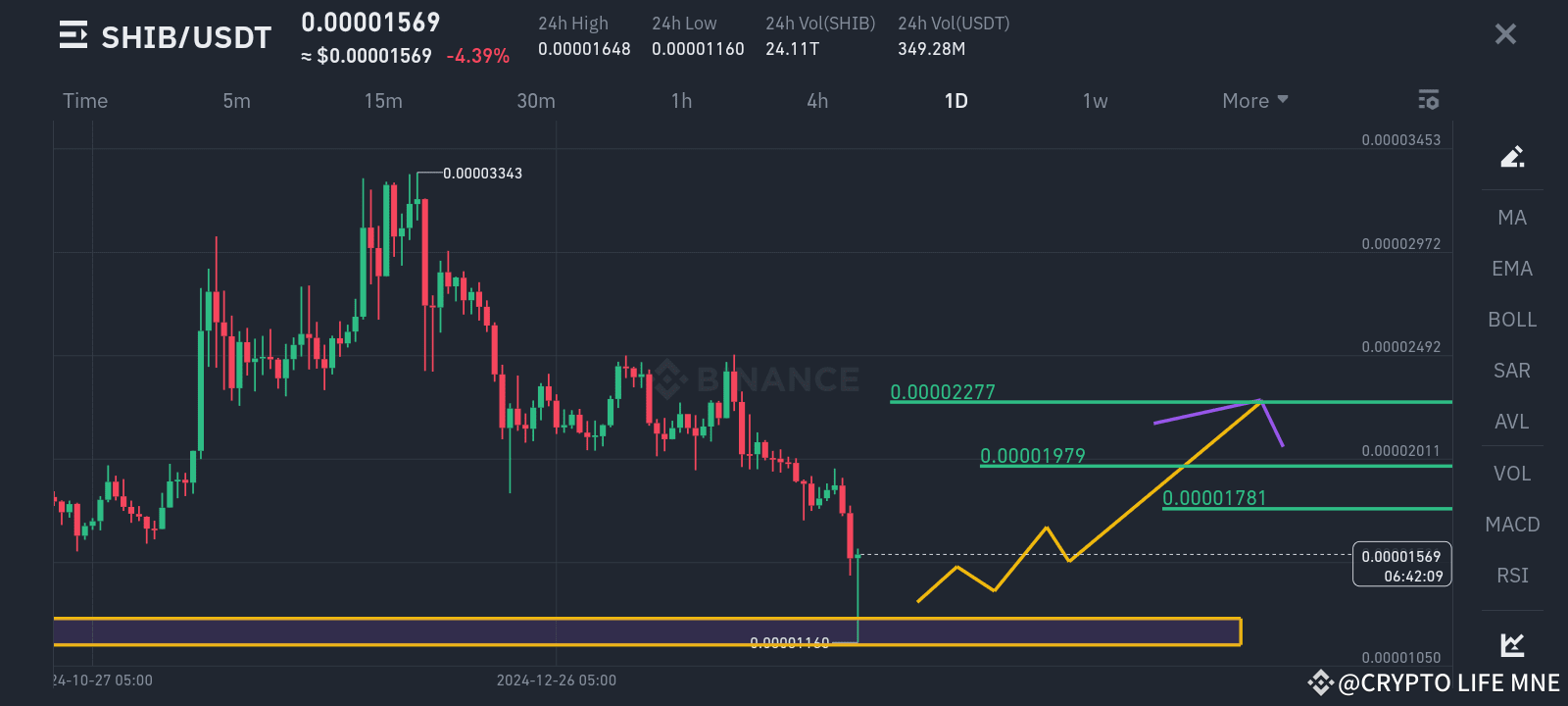 $SHIB Next Move Analysis 🚀 And Potential Trade Setup ALERT | CRYPTO LIFE MNE on Binance Square