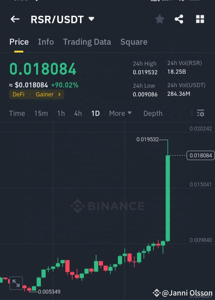 🚀$RSR RSR/USDT ALERT: Explosive Breakout – Over 90% Surge! | Janni Olsson on Binance Square