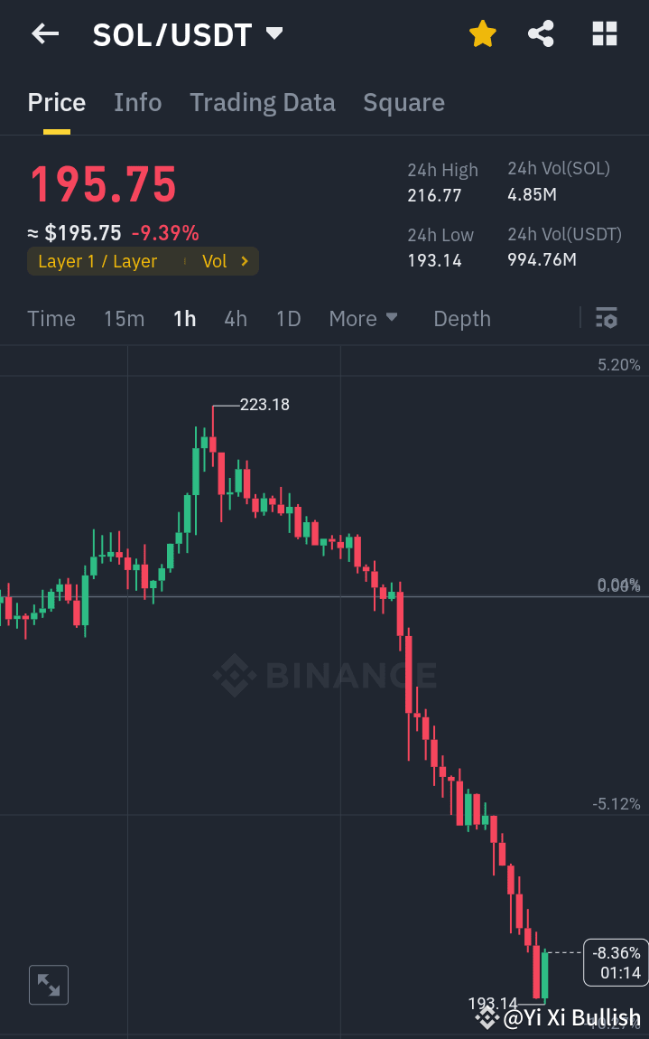 🚀 $SOL /USDT Technical Analysis & Trade Signal – Key Levels | Yi Xi Bullish on Binance Square