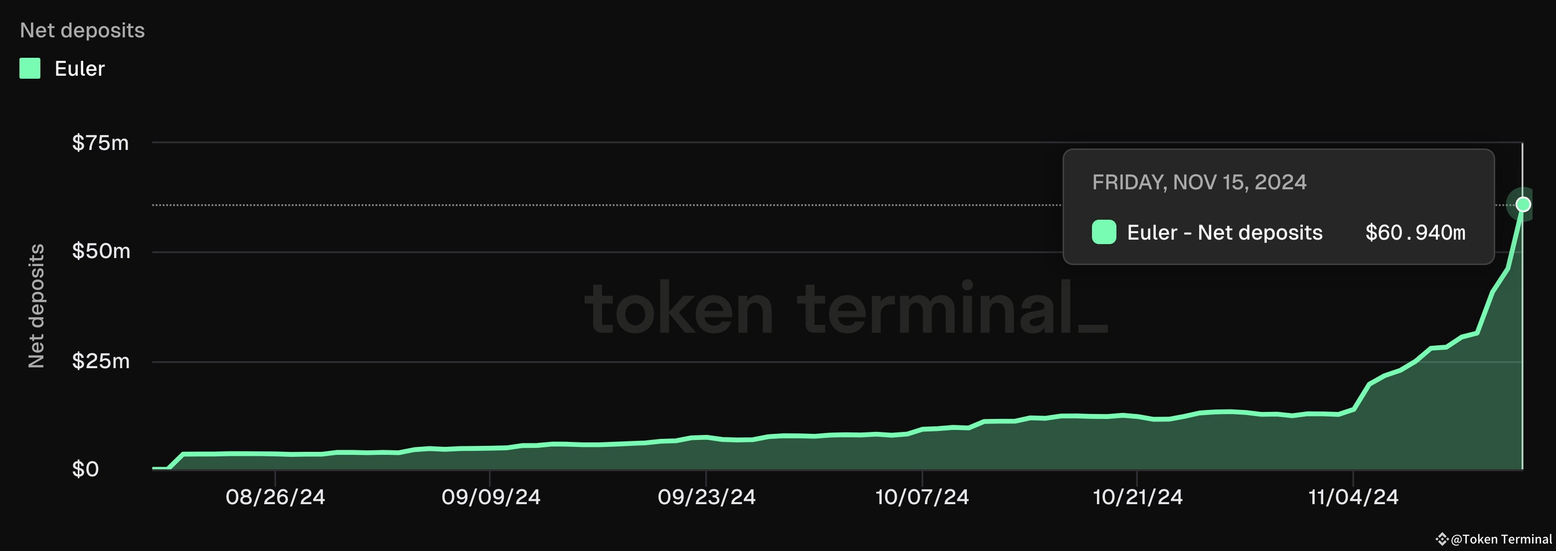 ️@eulerfinance is on a growth trajectory, with net deposits | Token Terminal on Binance Square