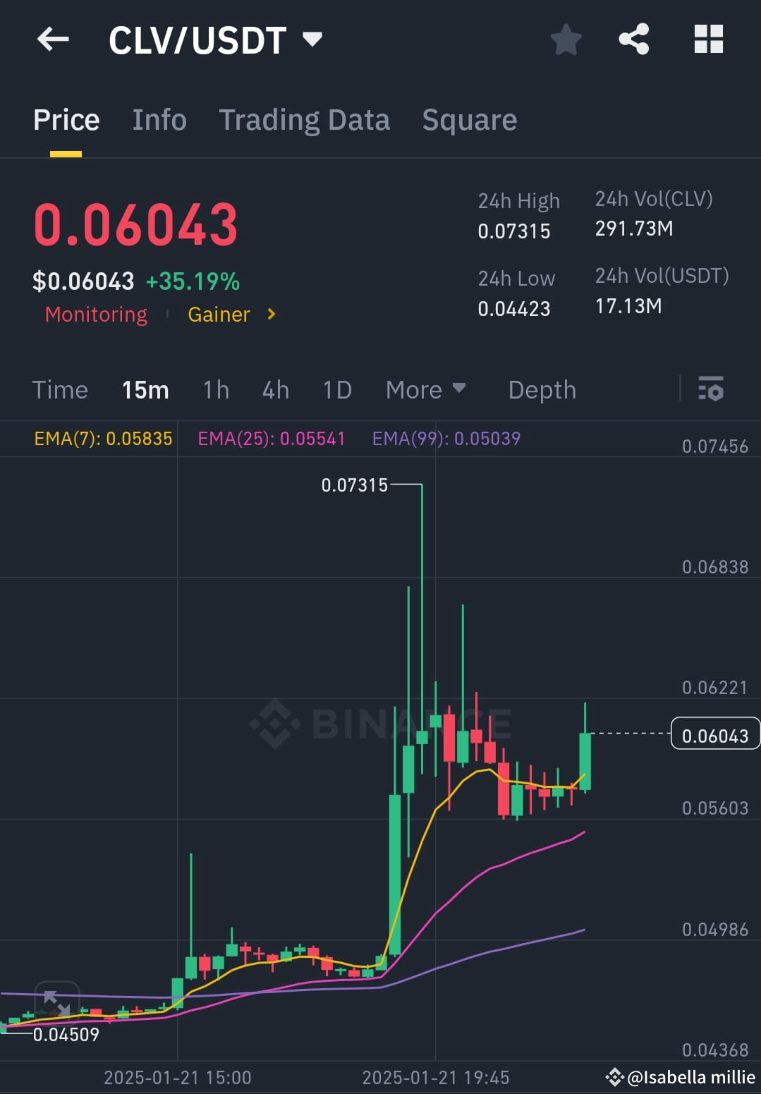 $CLV /USDT Trading Signal – Explosive Rally in Progress 🚀 | Isabella millie on Binance Square