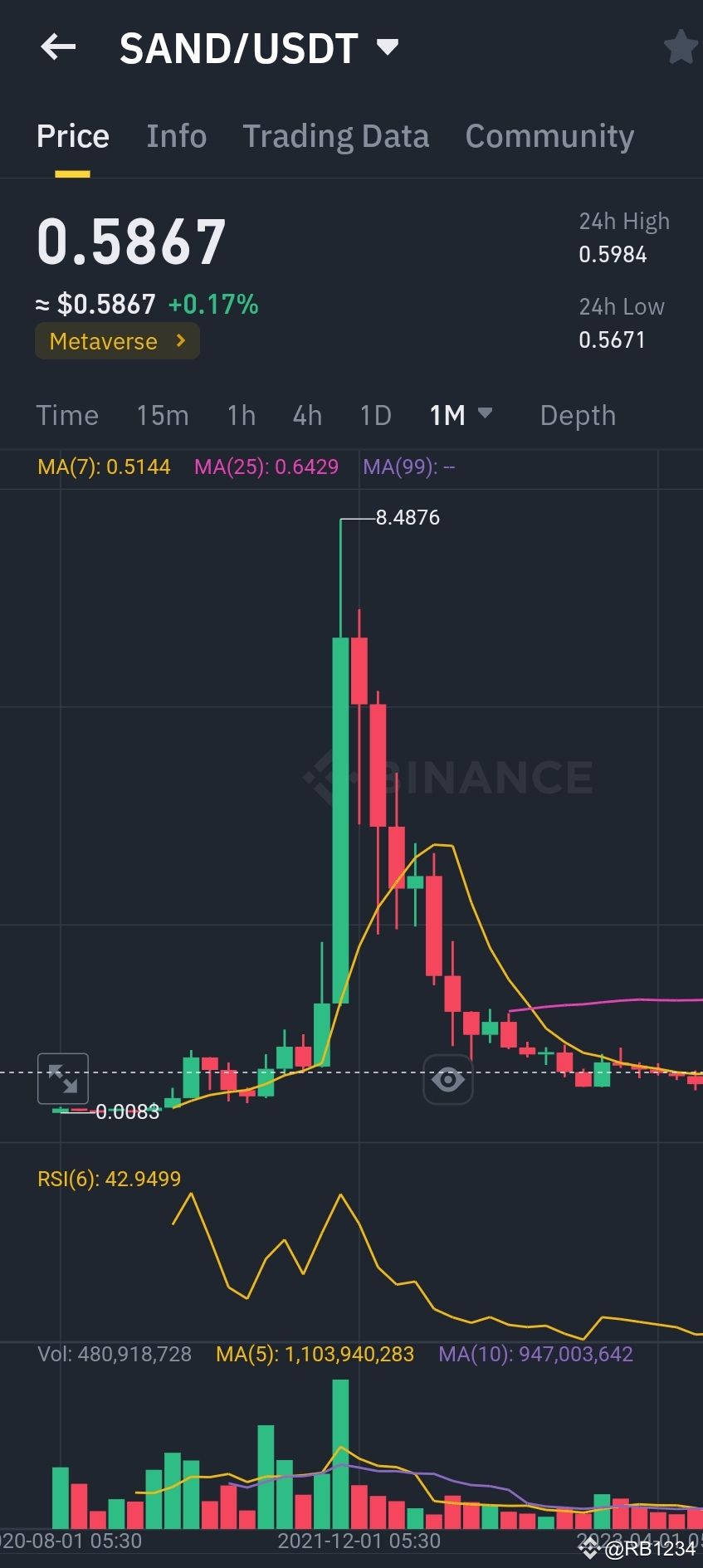 After A Huge Pump And A Long Consolidation $SAND Coin is sh | RB1234 on ...